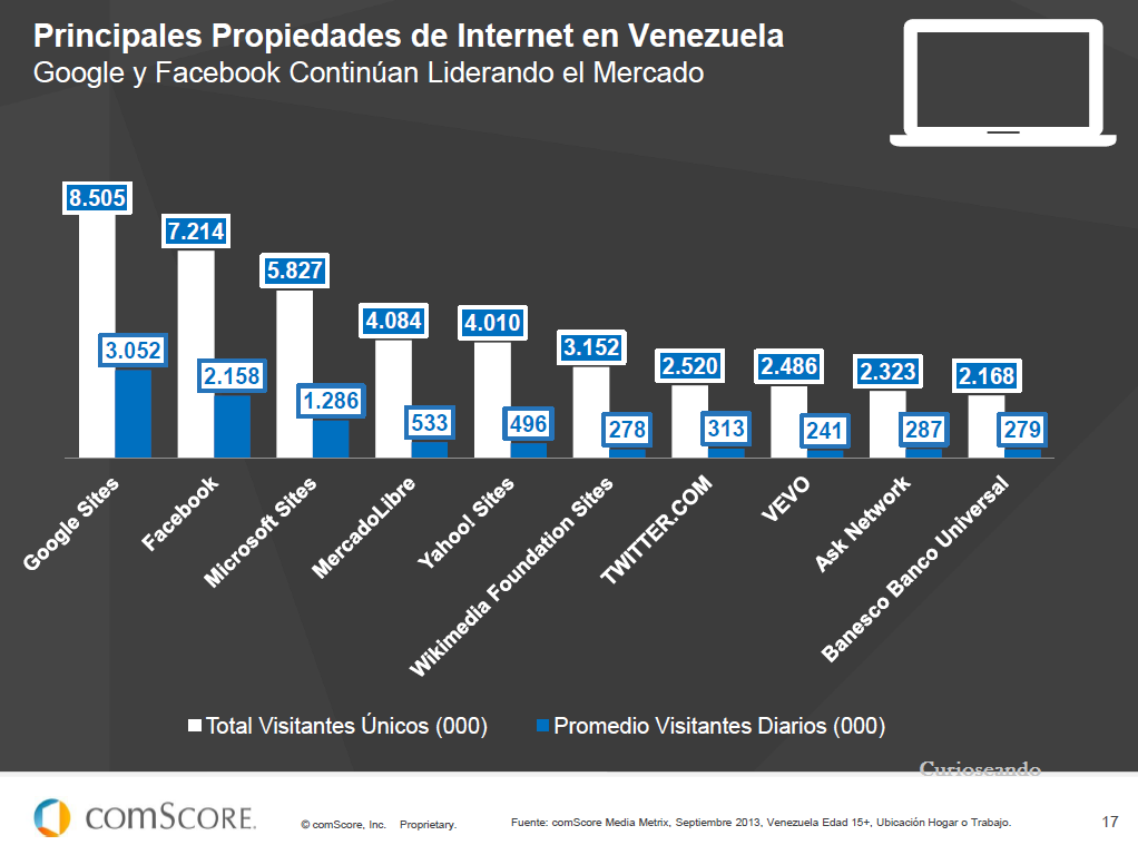Estado de la industria digital en Venezuela 2013, según comScore ...