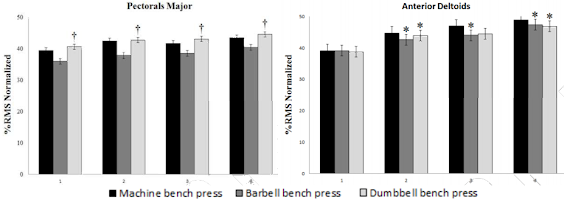 EMG Study Can Tell Us Something About Using Dumbbells, Barbells and ...