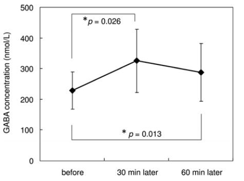 GABA - An Effective Sleep Aid W/ GH Boosting Effects that Works Within ...