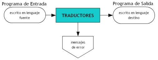Compiladores e Interpretes (Principal) - Lenguajes de Programación y ...