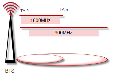 Telecom knowledge and experience sharing: Timing Advance (TA)