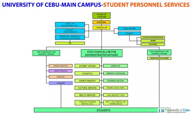 Students Services ~ University of Cebu