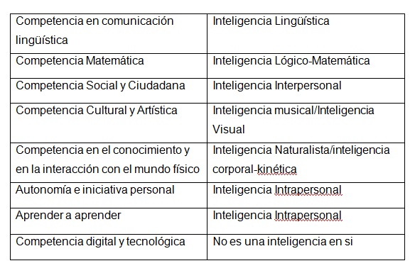 El arte de enseñarte : Relación entre Competencias Básicas y las ...