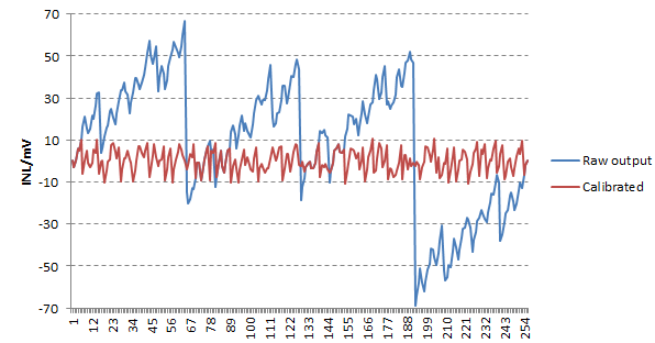 Little Projects: An 8-bit static DAC using only 4 digital I/O pins for ...