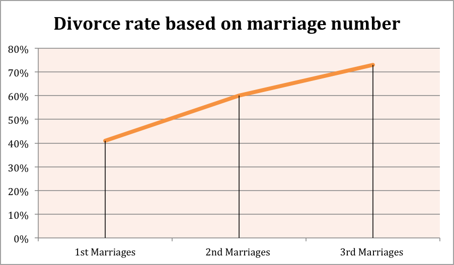 Danielle Elena Saintmarie : Increasing Divorce Rate in America