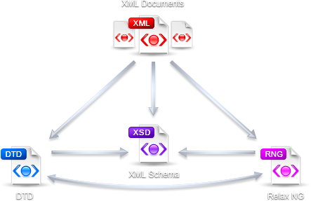 XML JAVA: Tìm hiểu DTD và XSD ~ Thế Giới Giải Mã