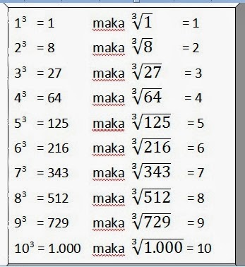 Ala @matemasiswa: Bilangan Pangkat 3 & Akarnya