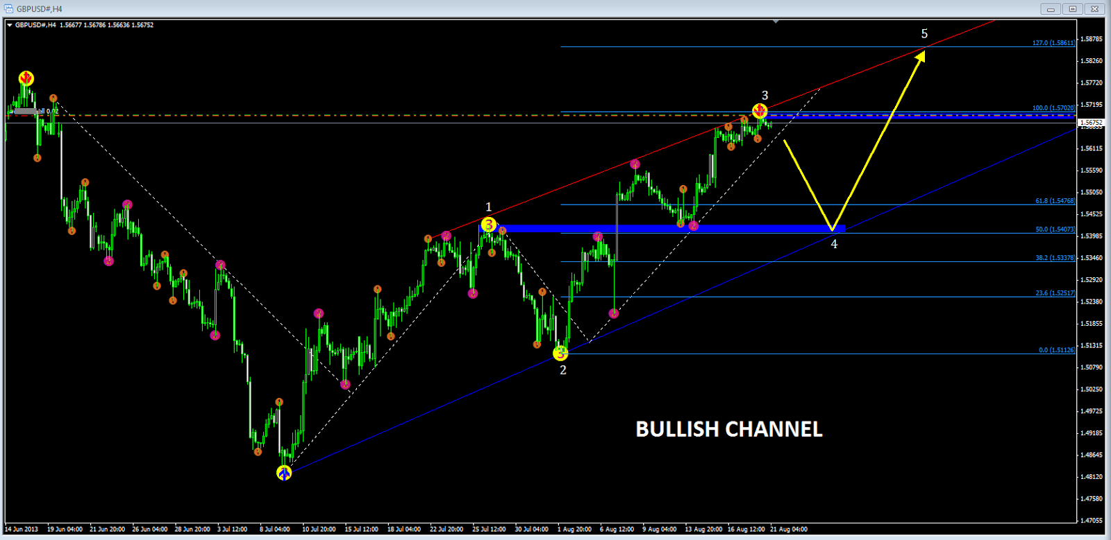 ILMU FOREX: Bullish Channel