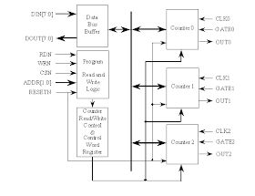 MICROPROCESSOR AND MICROCONTROLLER: 8254/8253 Programmable interval timer