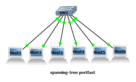 Internetworks: How to configure spanning tree Port Fast and configuration?