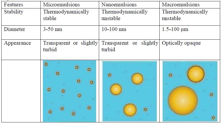 SPECIALIZED PHARMACEUTICAL EMULSIONS