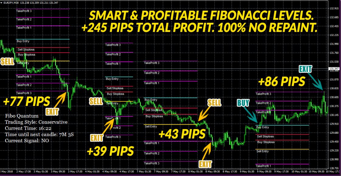 Ways to Make Money Online: Best Fibonacci Indicator of 2019-Fantastic ...