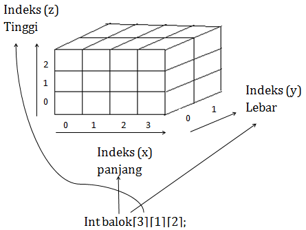 Dasar Pemrograman Komputer: Pengertian dan Konsep Array Dalam Bahasa C++