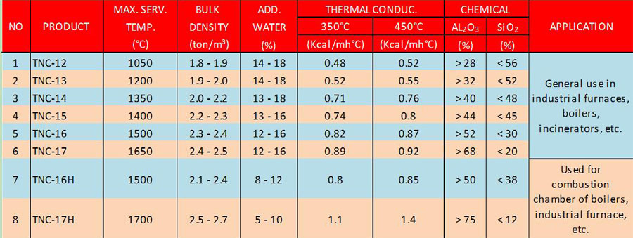 Semen Tahan Api: Castable