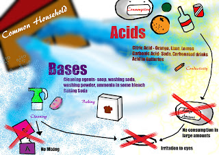 Haoyu's Science ePortfolio: ACE: Poster on Common Household Acids and Bases