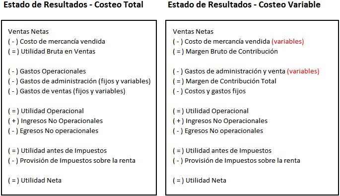 Costo De Producción: COSTEO VARIABLE VS COSTEO TOTAL