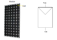 Characteristics of PV module at standard test condition (STC ...