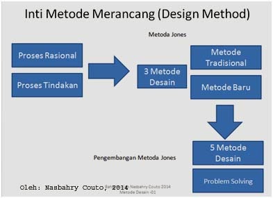 Nasbahry-Edu: Metode Desain (Design Method), Khusus untuk DKV