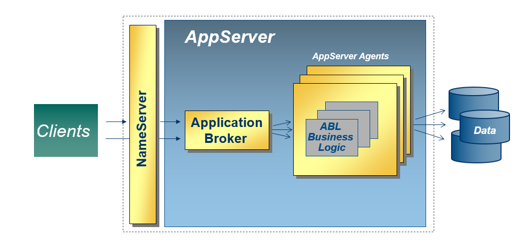 Openedge Appserver, Webspeeds, NameServer and Admin Servers