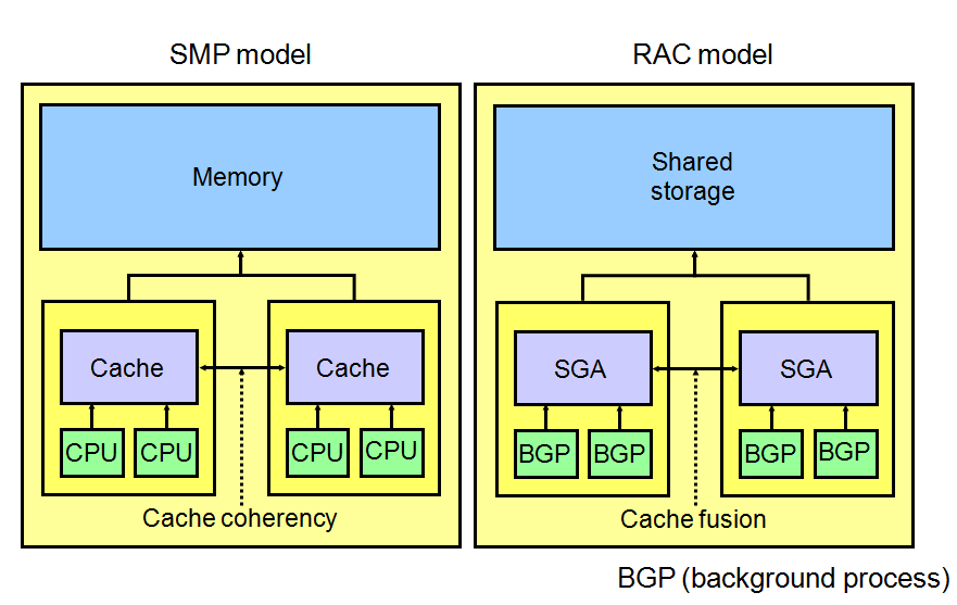 Oracle Rac Clusters And Scalability