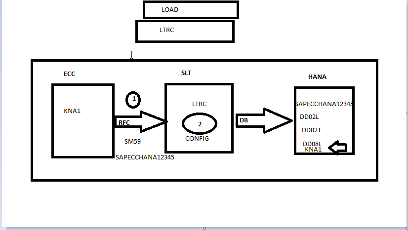 SAP TECH: Implementing SLT with Load process :- Standard Table