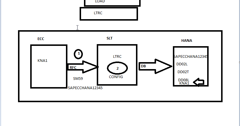 SAP TECH: Implementing SLT with Load process :- Standard Table