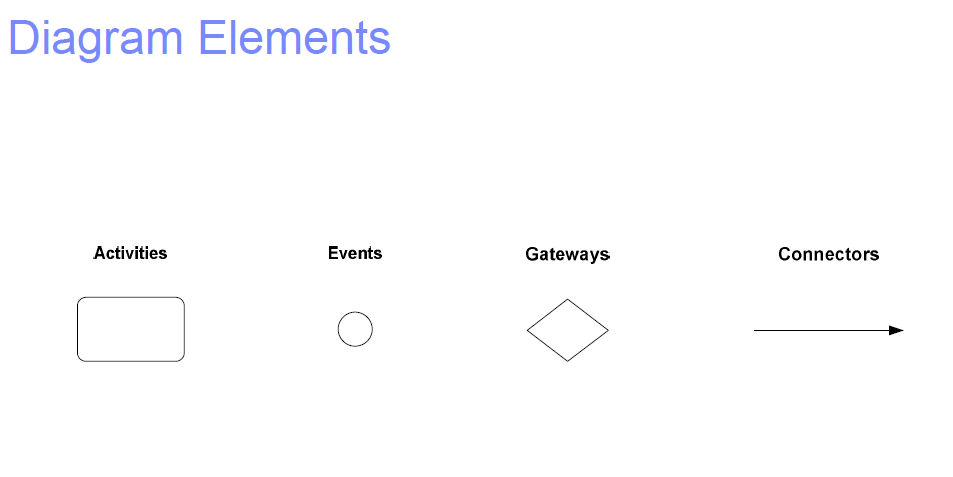 Introduction to BPMN