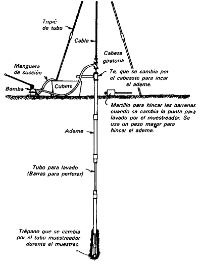 Perforación con Lavado - Terreno. : Civil Docs