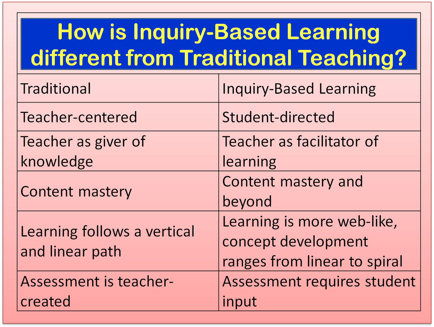 LAWANAN: What is Inquiry-Based Learning Approach?