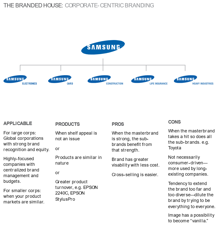 Study corner: Brand Architecture Strategies