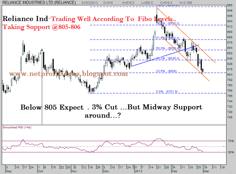 ReLianceInd-Technical Chart - Tradingbets