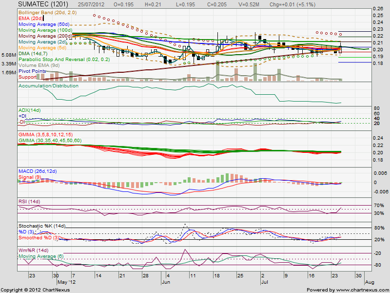 SUMATEC-breakout!! | I3investor