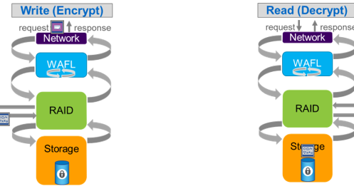 Notes from ‘ONTAP 9 NetApp Encryption Power Guide’