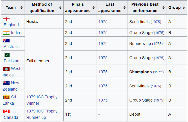 Cricket World Cup: 1979 Cricket World Cup