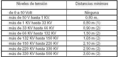 Blog : Instalaciones de media tensión