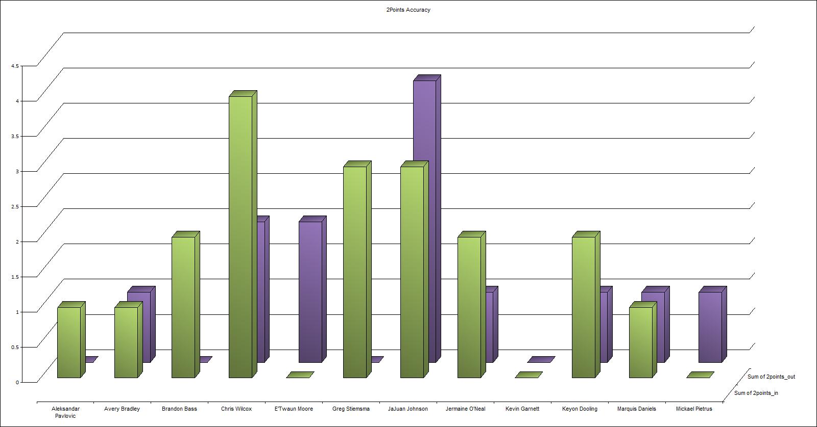 Basketball Statistics Suite Tools Silver Edition©: Graph columns