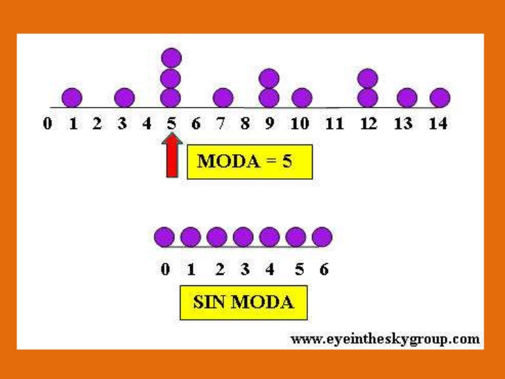 MODA ESTADÍSTICA ~ Sector de las Matemáticas aplicadas con Yesica.