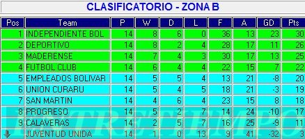ENTRETIEMPO PEHUAJO: TABLA DE POSICIONES - ZONA B
