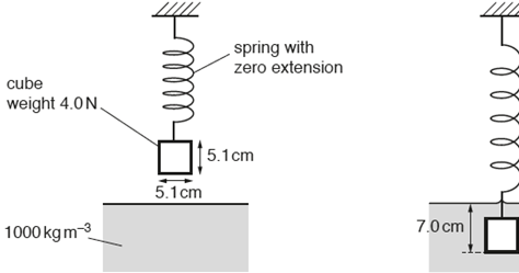 A spring is attached at one end to a fixed point and hangs vertically with a cube attached to ...