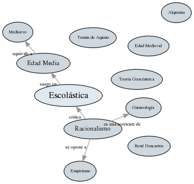 Fillosofia escolastica: Introducción.