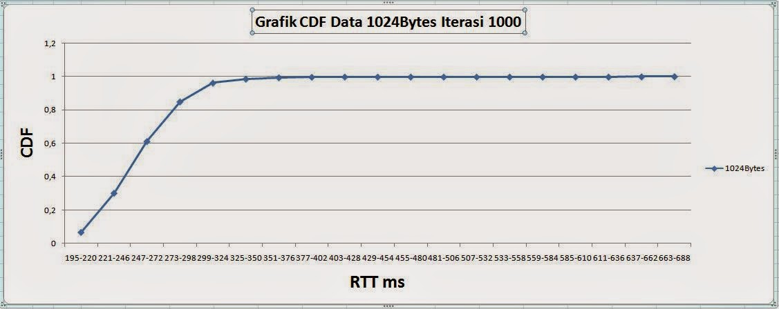 Analisa Hasil PDF dan CDF Pada RTT Jaringan ~ TaufiqHidayat