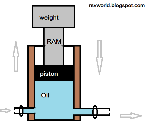 RSV World: What is Hydraulic Accumulator