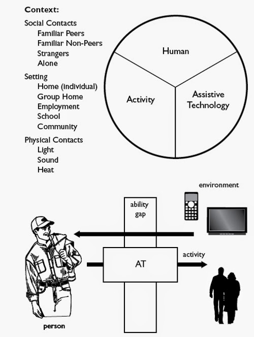 Michelle's Blog: Assistive Technology Assessment Models