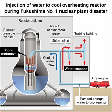 real economics: Fukushima cores melted down