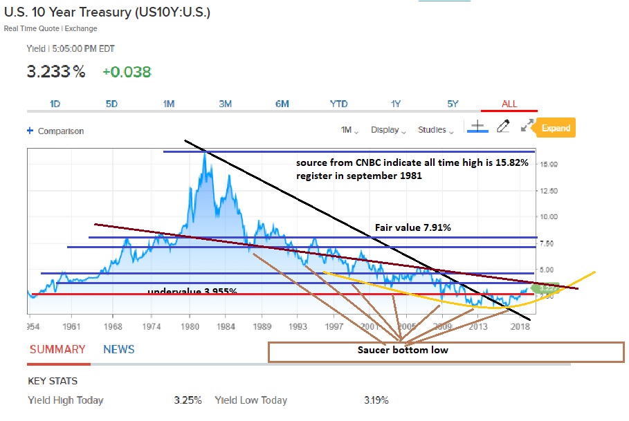 Trading The Contrarian Style With Clarence Yo : US 10 Year Treasury ...