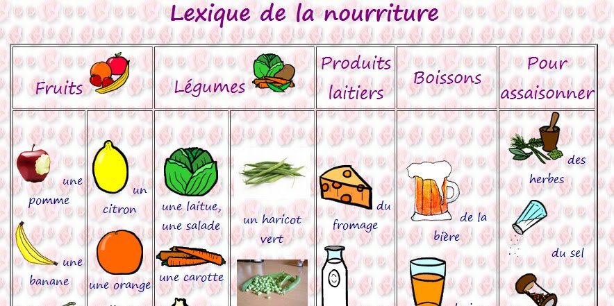 Le coin de français: Le vocabulaire de la nourriture