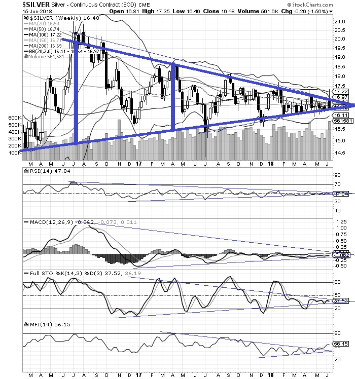 The Keystone Speculator™: SILVER Weekly Chart; Sideways Symmetrical ...
