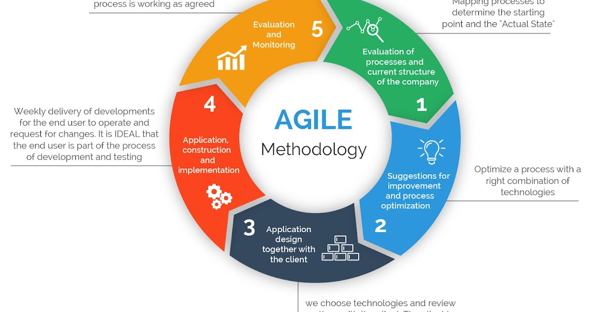 Learning Together SPECIALIZED PROCESS MODEL AGILE SCRUM METHOD