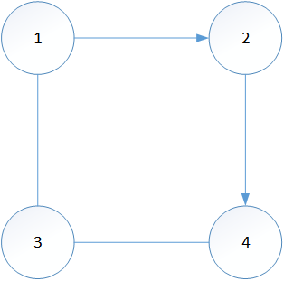 Simplest Codings: Graph Implementation in C
