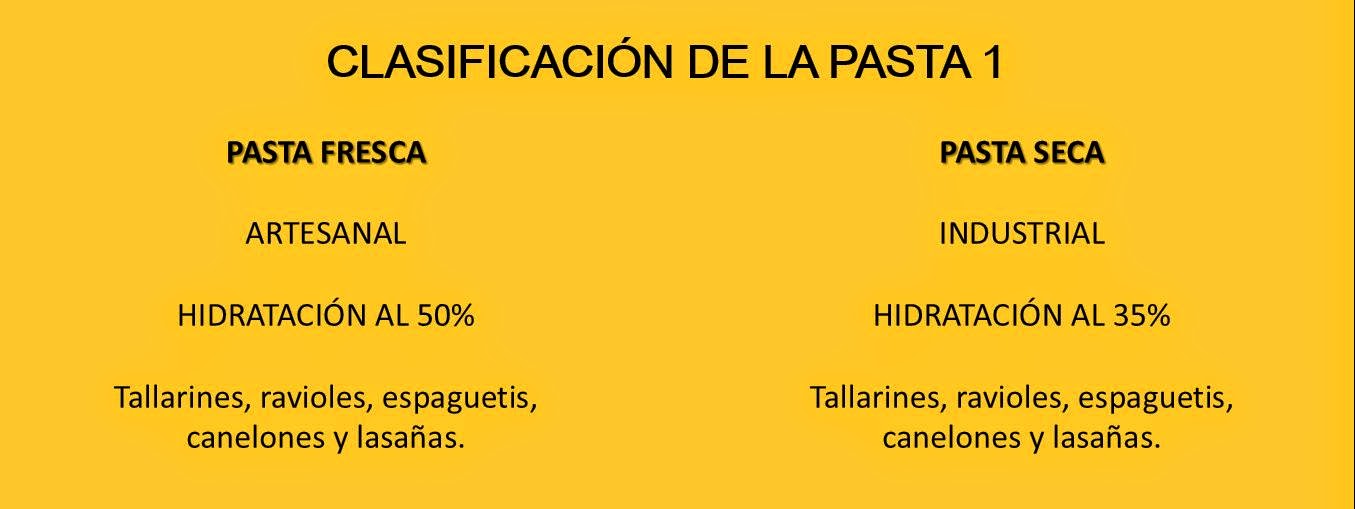 Apuntes Gastronómicos. Pastas.